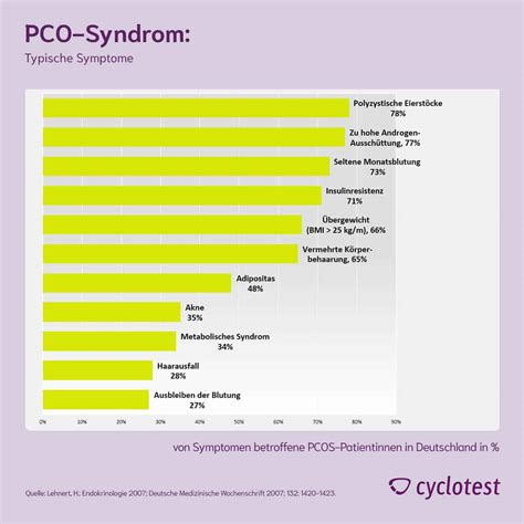 Pco Syndrom Symptome Polyzystisches Ovarialsyndrom Pcos Ntikl