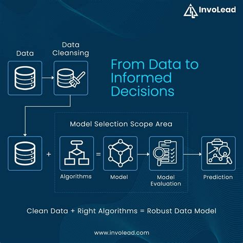 involead on linkedin datascience predictiveanalytics
