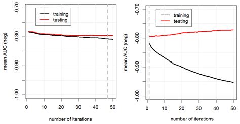 python learning curve bias or variance cross validated