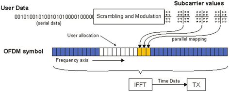 Lte Downlink Ofdm Lte Long Term Evolution Ofdm Orthogonal Frequency Download Scientific