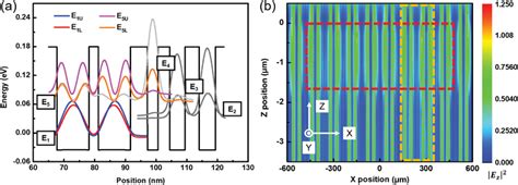 simulation of energy band structure and optical field distribution a