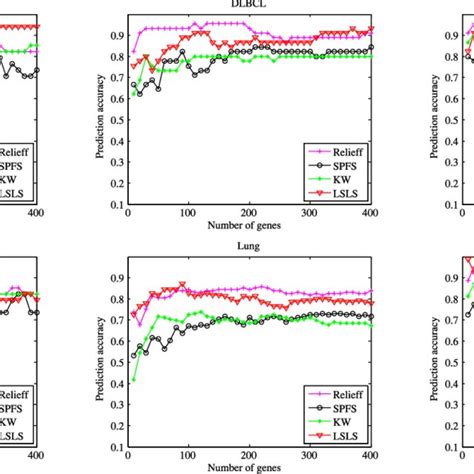 Performance Comparison Of Prediction Accuracy On Six Microarray