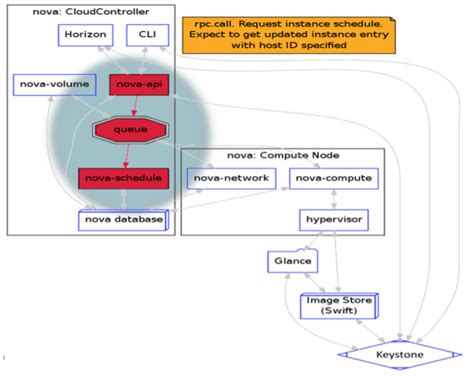 Nova 建立一个虚机的流程nova Api是怎么接受到前端horizon发来的创建虚机的请求的 Csdn博客