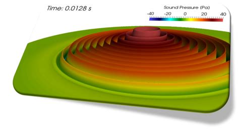 fvoptions acousticdampingsource in openfoam cfd with a mission