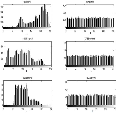 Figure 6 From A Novel Chaotic Color Image Encryption Decryption Based