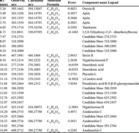 Lc Ms Metabolite Profiling Of P Payanensis Leaf Ethanol Extract Download Scientific Diagram