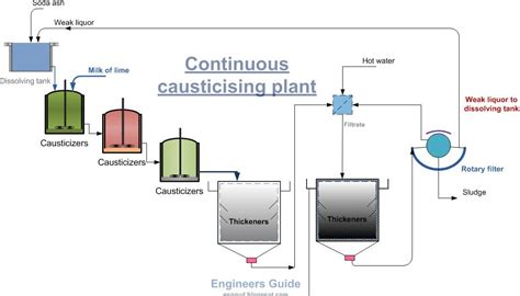 Engineers Guide Lime Soda Process In Caustic Soda Production Principles And Applications