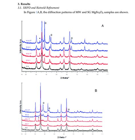 XRPD Patterns Of Pure Doped And Thermally Treated Samples From A MW Download Scientific