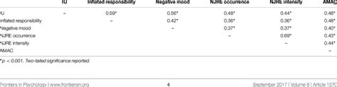 Pearson Correlation Coefficients Between The Total Scores On The Four