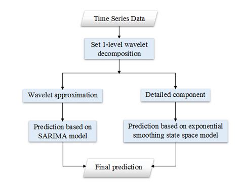 Proposed Wavelet Based Hybrid Sarima Ets Model Download Scientific Diagram