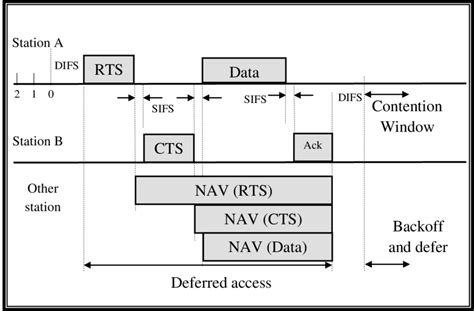 Timing In CSMA CA Using RTS CTS Mechanism Download Scientific Diagram