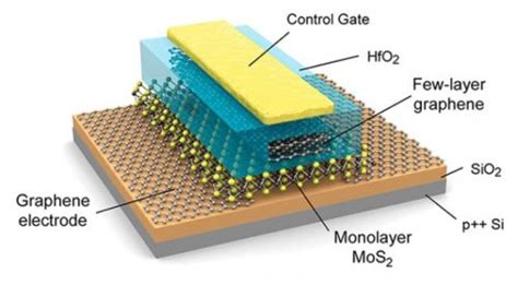 Graphene Transistor Construction Details Materials Science And Engineering Material Science