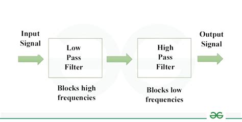 Band Pass Filter GeeksforGeeks