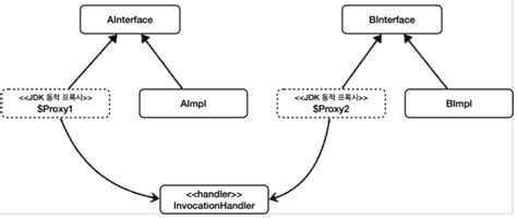 [java] 동적 프록시 dynamic proxy