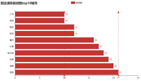 数据可视化：python调用pyecharts库绘制航线专题图用python绘制中国航空货运网络图 Csdn博客