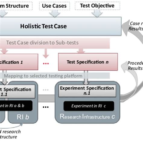 Pdf Test Procedure And Description For System Testing