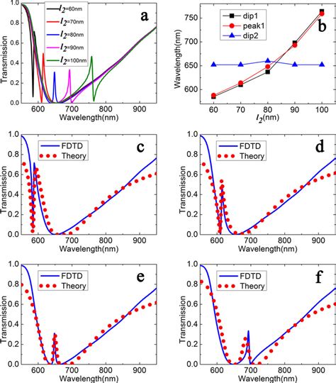 Transmission Spectra With Different Defects Length L2 B The Download Scientific Diagram