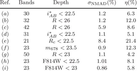 Redshift Precision And Fraction Of Outliers For Different Agnquasar Download Table