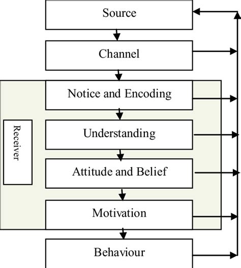 The Information Processing Theory Download Scientific Diagram