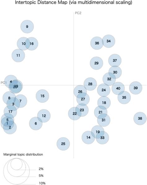 Topic Distribution In 2020 Output Of 40 Topics By Pyldavis Download Scientific Diagram
