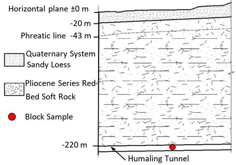 Geological And Hydrogeological Conditions At The Sampling Site