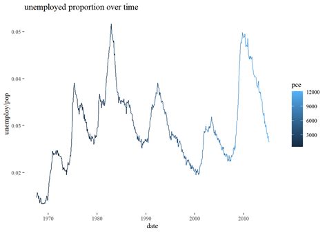 Chapter 7 Introduction To Data Visualization With Ggplot2 Data