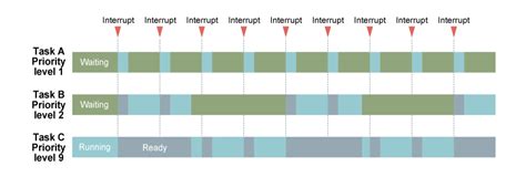 HW RTOS Application Renesas