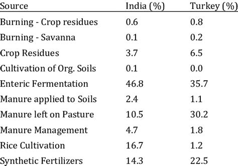 Averaged Co2 Emission From Agricultural Sources Download Scientific Diagram
