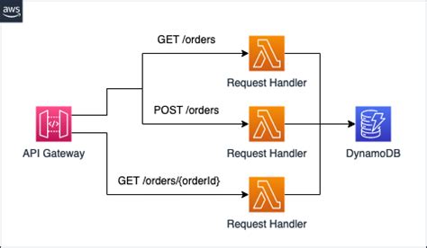 Serverless Cross Account Microservices TecRacer Amazon AWS Blog