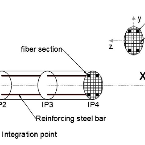 1 Beam Column Element With Fiber Sections After Spacone Et Al 1996