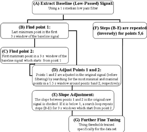 A Flow Diagram Of The Automated Algorithm That Was Used To Quantify The