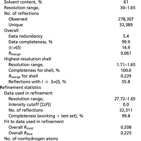 Crystallography Data And Refinement Statistics Download Table