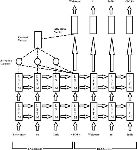 Attention Based Sequence To Sequence Model For Language Translation
