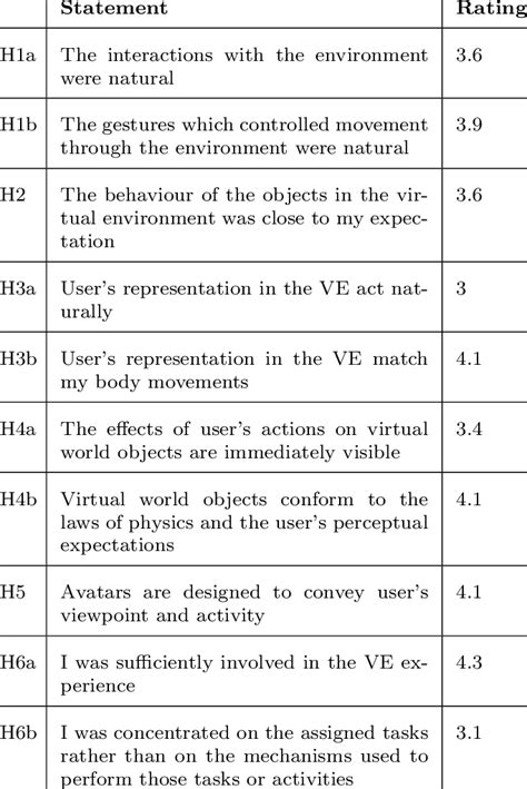 Results Of The Heuristic Evaluation Questionnaire Rating Are Expressed Download Table