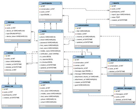 Social Network Database Schema