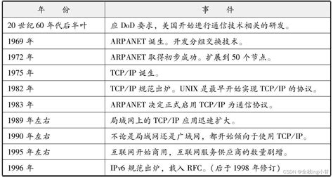 tcp ip出现的背景及其历史【图解tcp ip（笔记八）】 tcp协议发展 csdn博客