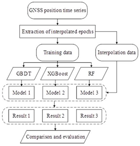 Remote Sensing Free Full Text Interpolation Of Gnss Position Time