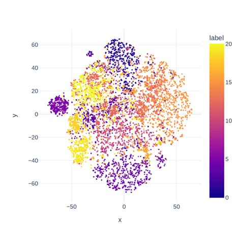 T Sne Visualization Of Learned Unsupervised Representations Download Scientific Diagram