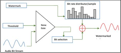 adaptive watermarking single noise gate and bit rate distributor