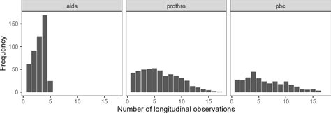 Frequency Of The Number Of Longitudinal Observations Per Individual For