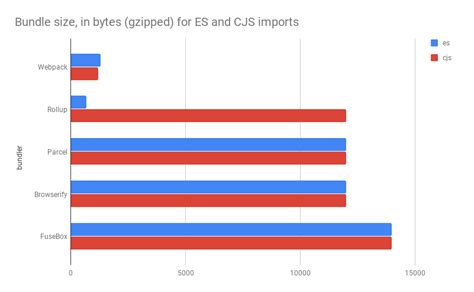Javascript Bundlers A Comparison By Aj Meyghani Medium
