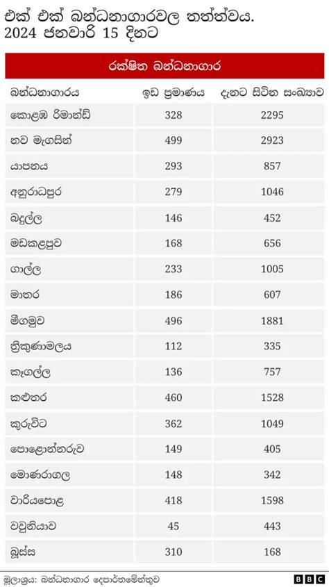 බන්ධනාගාරවල අධික තදබදය ඉහළ ගොස් ඇත්තේ කෙසේ දැයි ඔබ දන්නවා ද Bbc News සිංහල