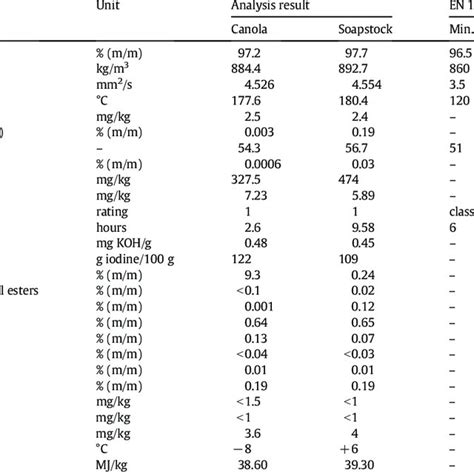 Pdf Performance Emissions Combustion And Injection Characteristics