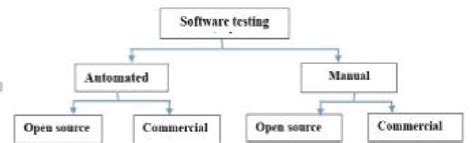 Taxonomy Of Software Testing Download Scientific Diagram