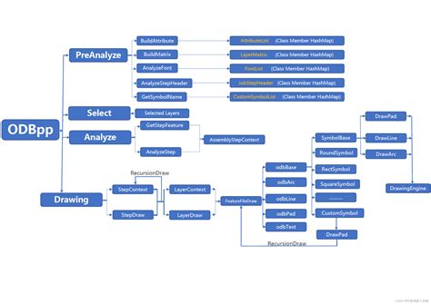 Odb资料解析odb文件 Csdn博客