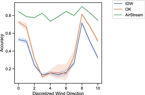 Performance Of Linear Interpolation Idw Ordinary Kriging Ok And