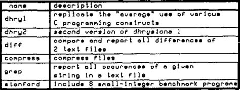 Table 1 From Limitation Of Superscalar Microprocessor Performance
