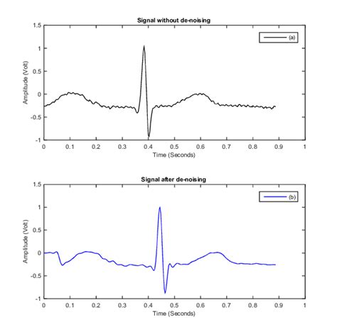 The Signal Without De Noising 4 A The Signal After Denoising 4 B