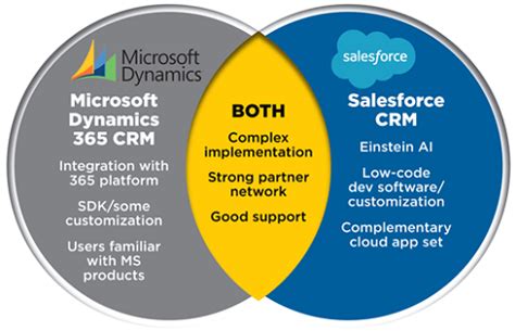 Microsoft Dynamics Vs Salesforce CRM Comparison Pricing