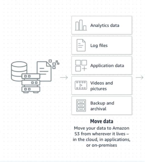 Amazons3 Aws Amazon Cloud S3 Cloudstorage Objectstorage… Varun Dhand